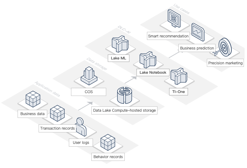 Data Lake Compute | Tencent Cloud